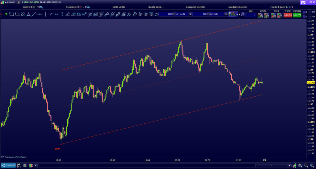 Tech Channel indicator