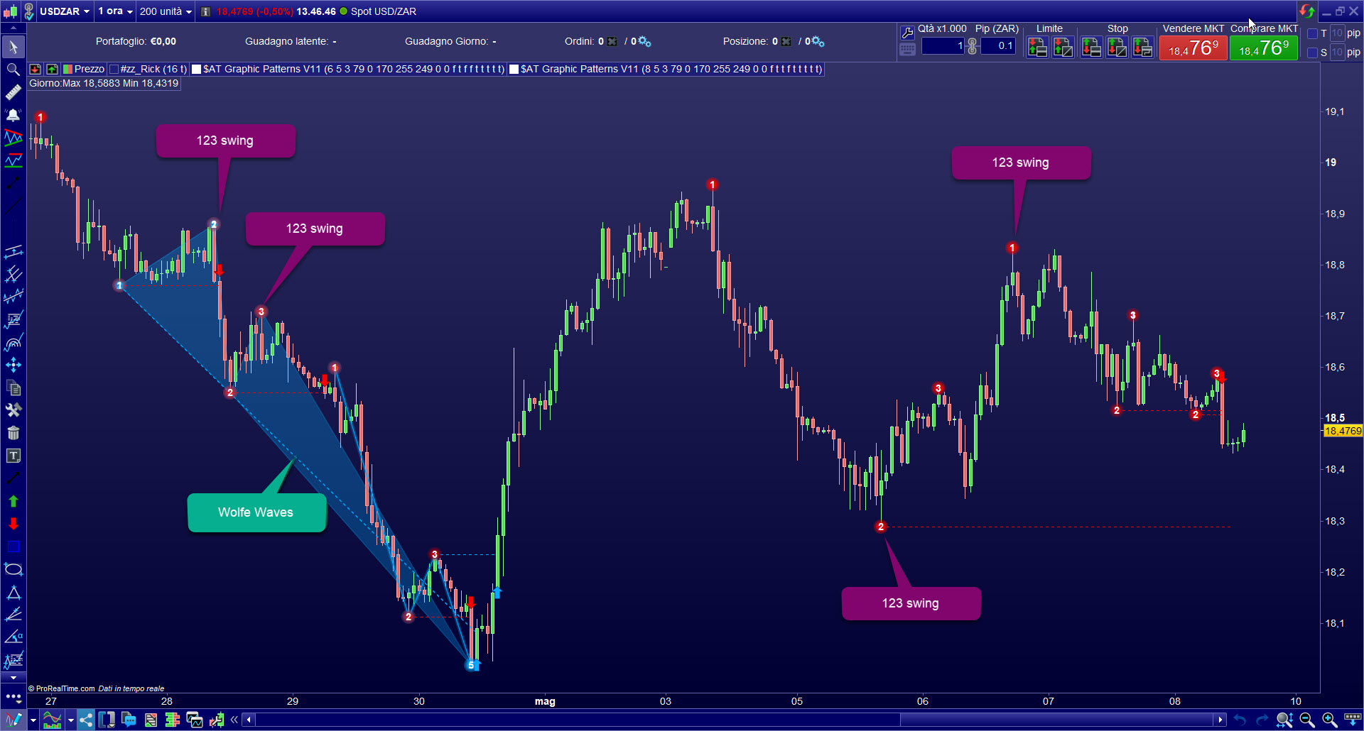 Graphic patterns indicator - ProRealCode Market