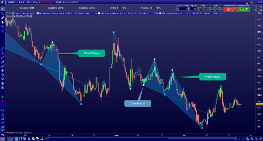 Graphic patterns indicator - ProRealCode Market