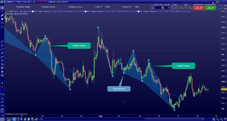 Graphic patterns indicator - ProRealCode Market