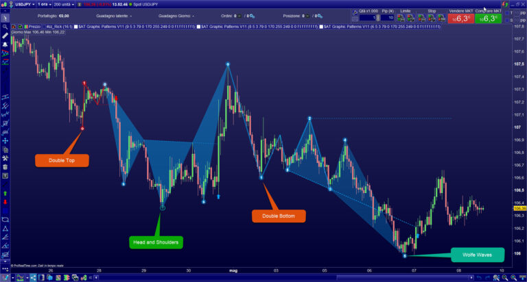 Graphic patterns indicator - ProRealCode Market