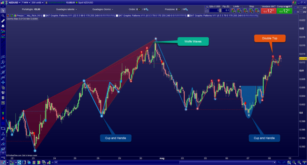 Graphic patterns indicator - ProRealCode Market