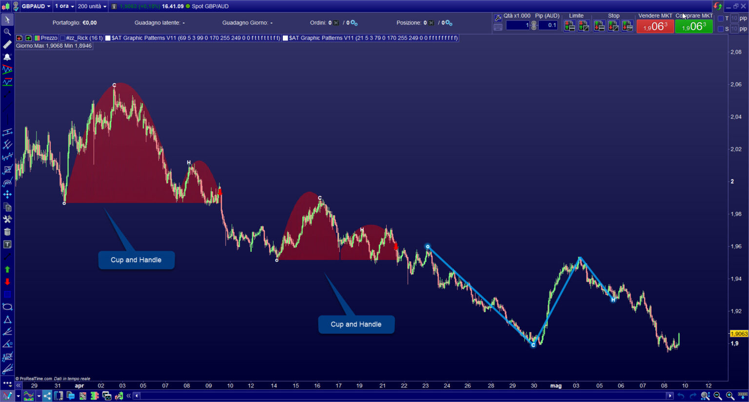Graphic patterns indicator - ProRealCode Market