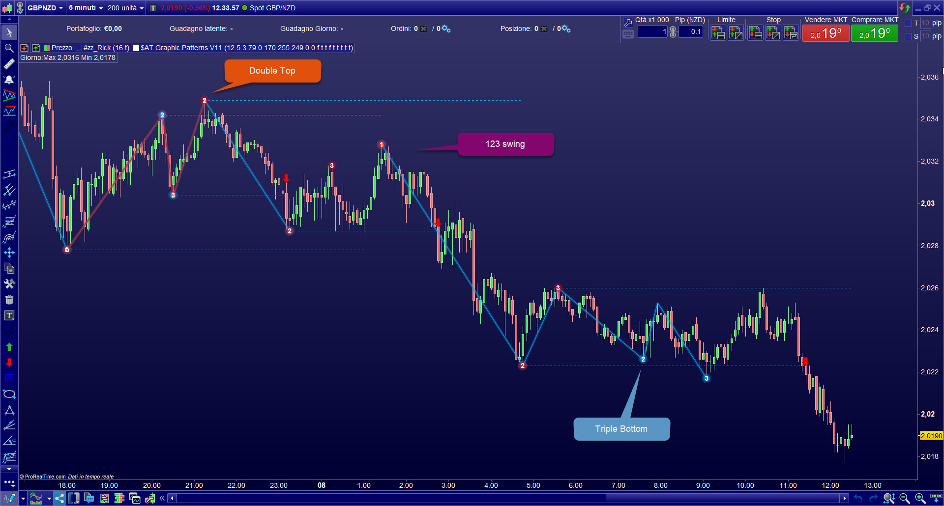 Graphic patterns indicator - ProRealCode Market