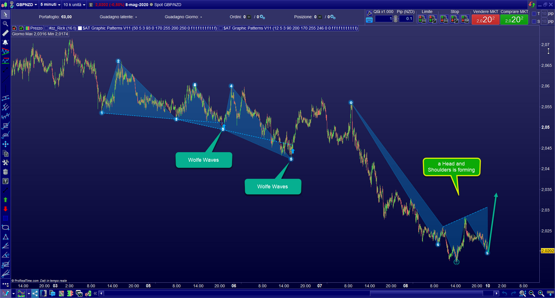 Graphic patterns indicator - ProRealCode Market