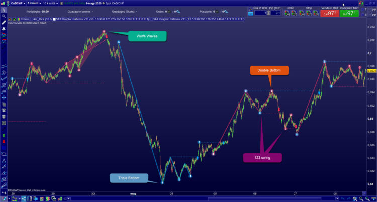 Graphic patterns indicator - ProRealCode Market