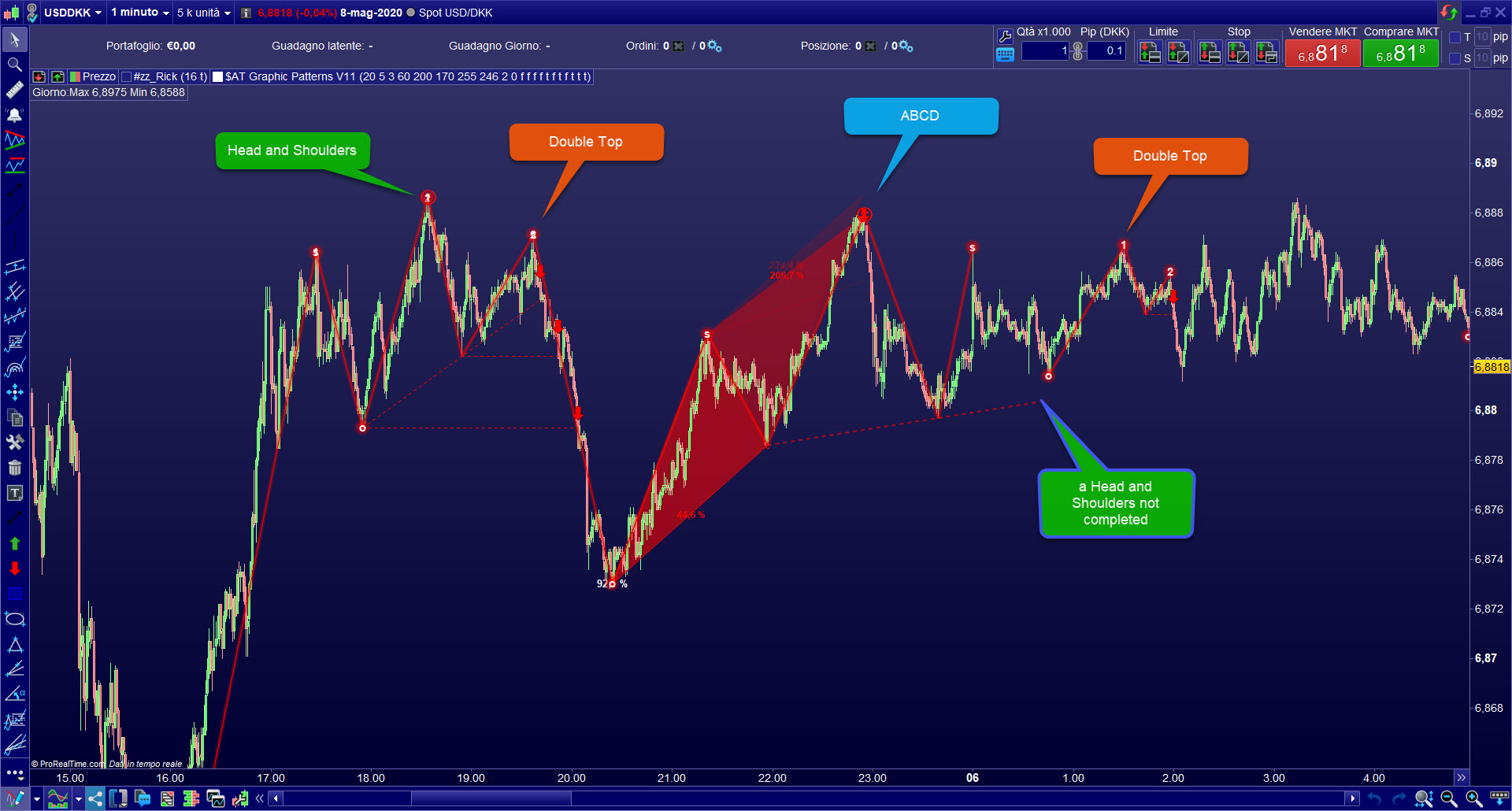 Graphic patterns indicator - ProRealCode Market