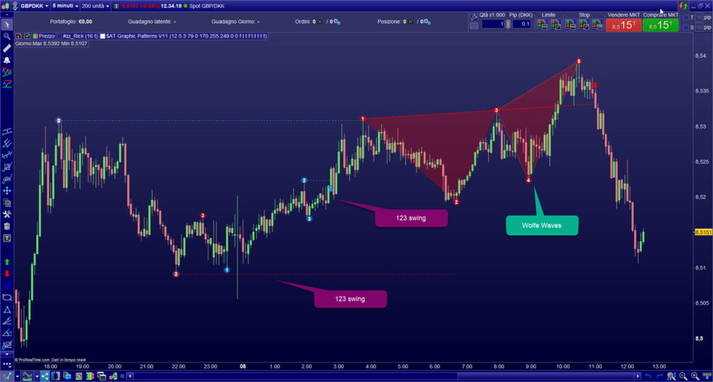 Graphic patterns indicator - ProRealCode Market