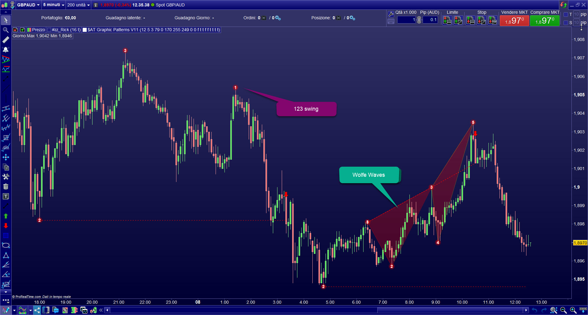 Graphic patterns indicator - ProRealCode Market
