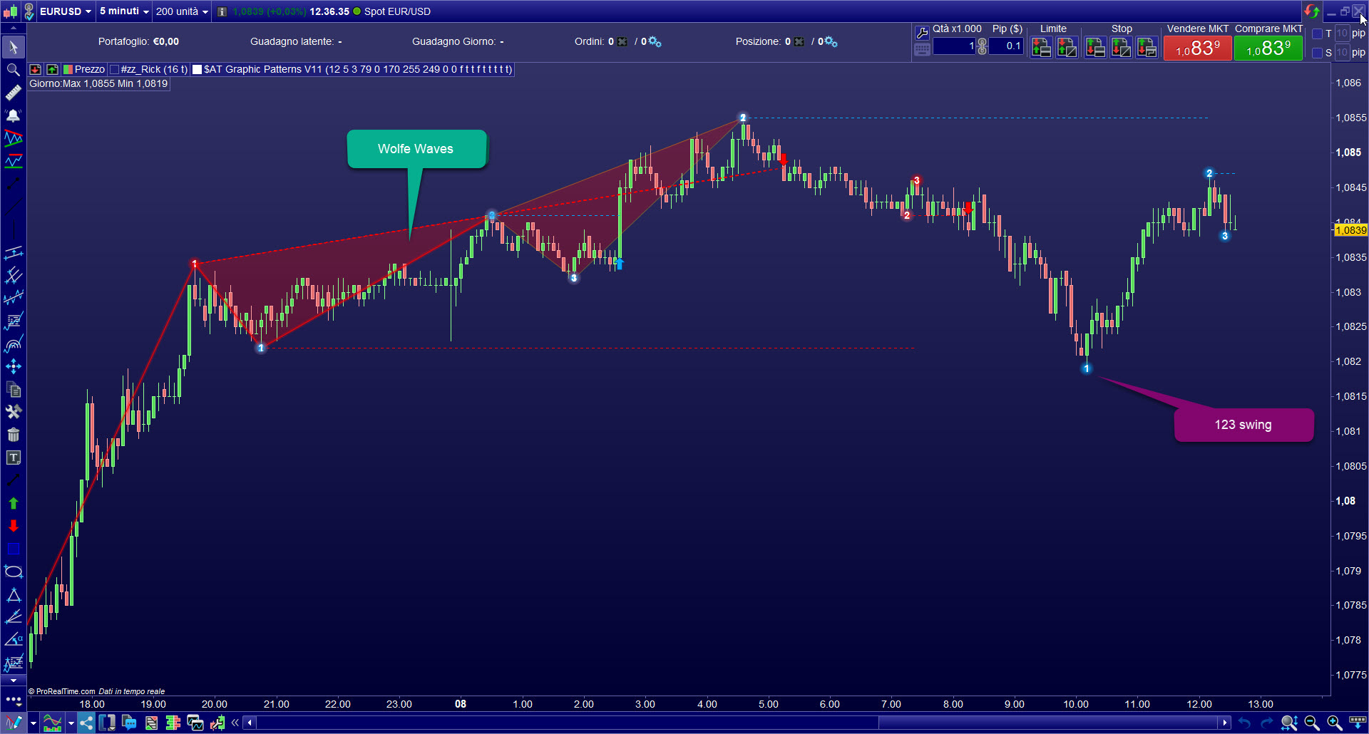 Graphic patterns indicator - ProRealCode Market