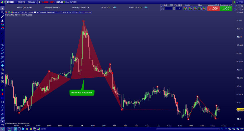 Graphic patterns indicator - ProRealCode Market