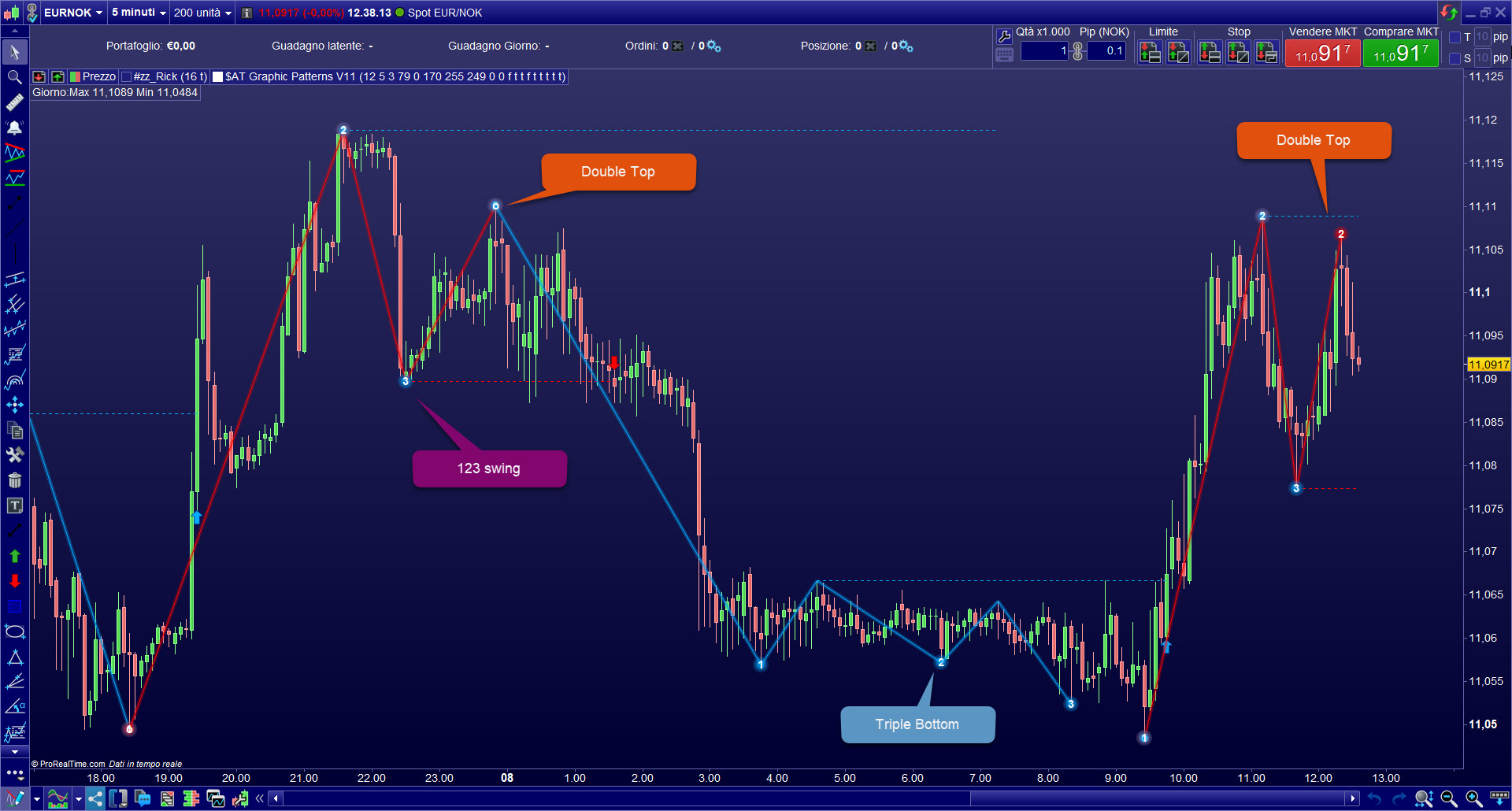 Graphic patterns indicator - ProRealCode Market