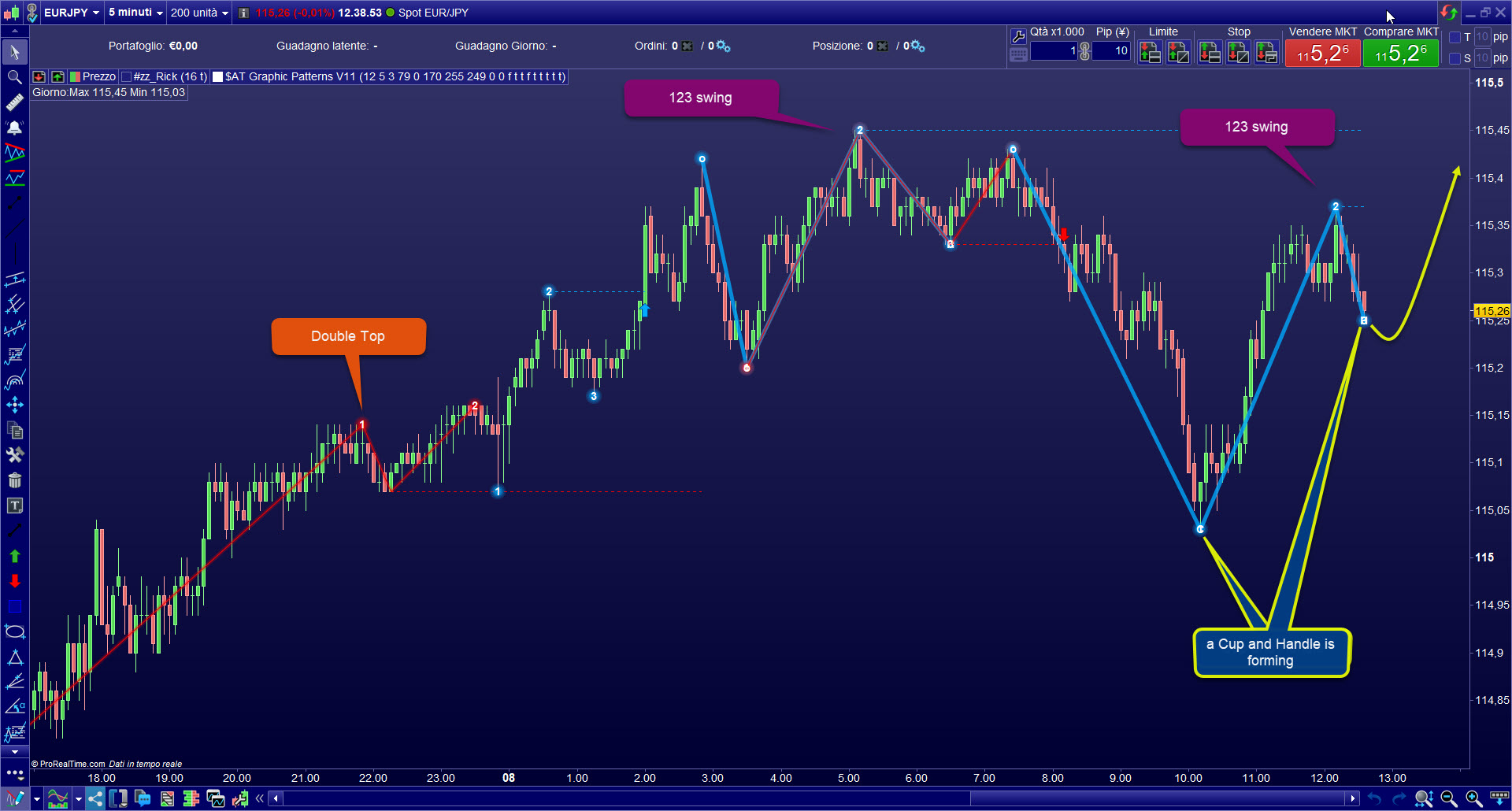 Graphic patterns indicator - ProRealCode Market