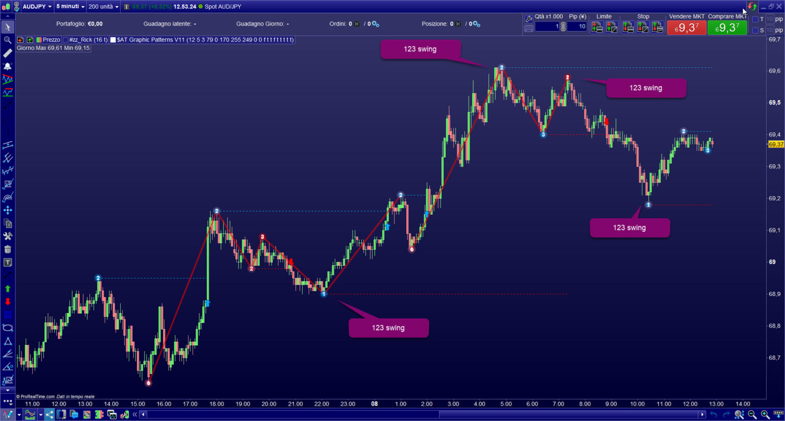Graphic patterns indicator - ProRealCode Market