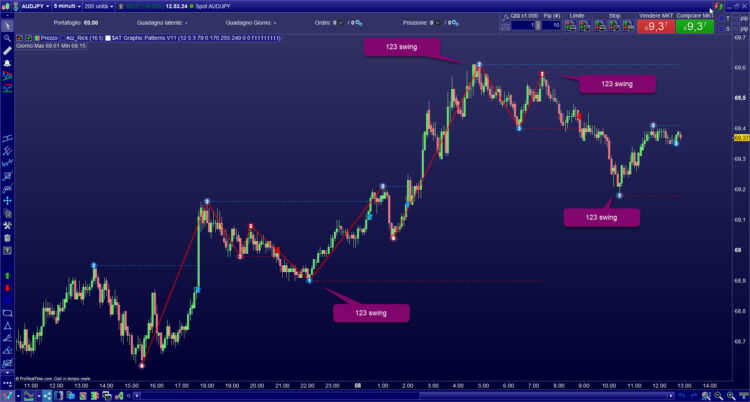 Graphic patterns indicator - ProRealCode Market