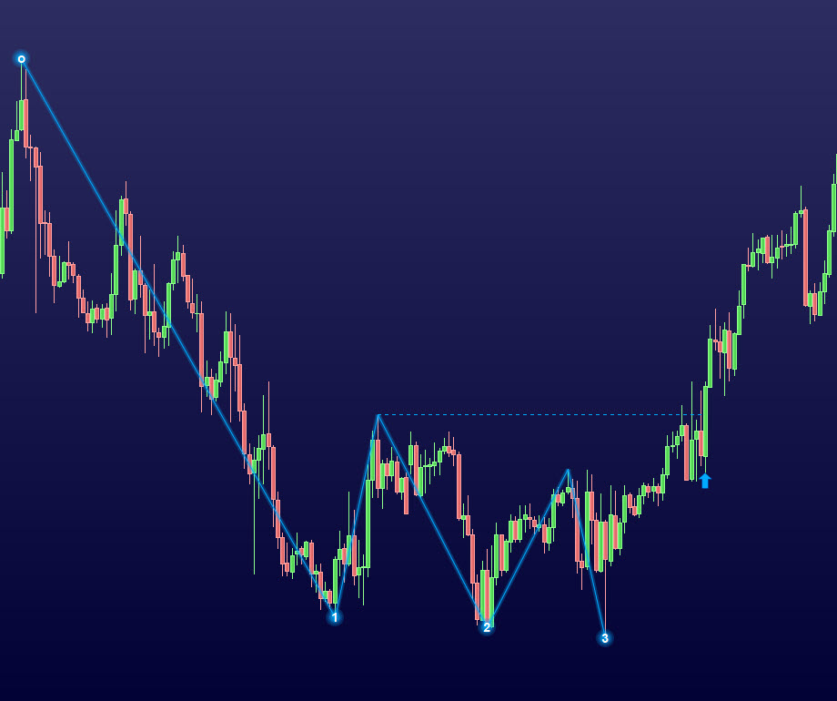 Graphic patterns indicator - ProRealCode Market