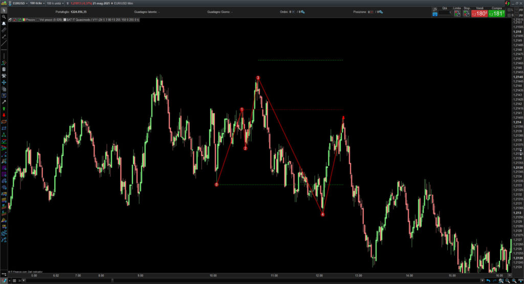 Quasimodo pattern indicator
