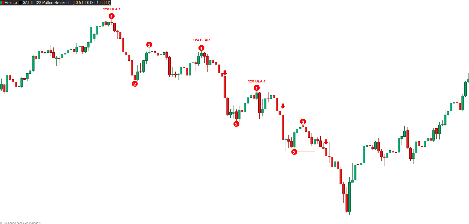 1-2-3 Swing Trading Pattern