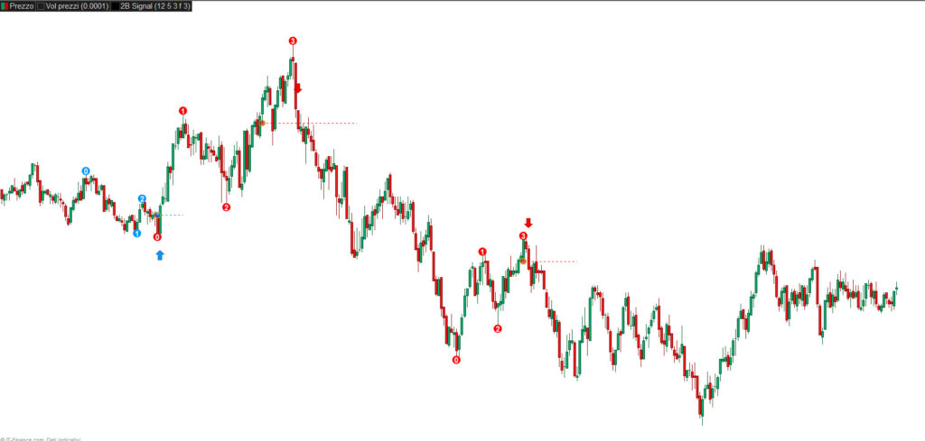 2B Reversal Pattern