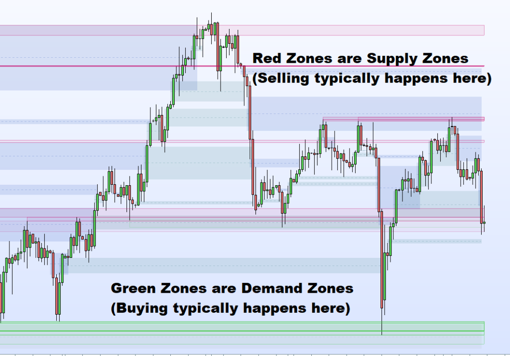 Smart Money Indicator