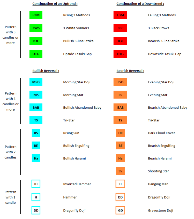 CandleStick Pattern Detection