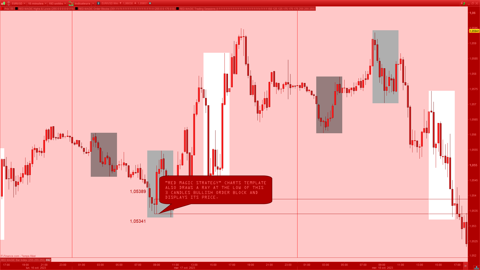 Click to watch the video : Red magic channel strategy charts template ...