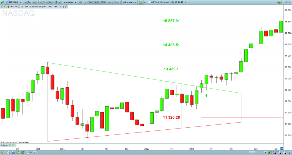 Ultimate Breaker, the ideal indicator to trade the pattern breakouts