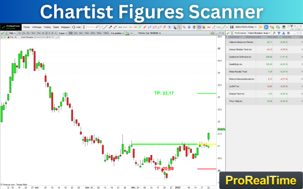 Chart Figures Indicator & Screener