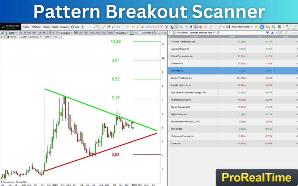 Ultimate Breaker, the ideal indicator to trade the pattern breakouts