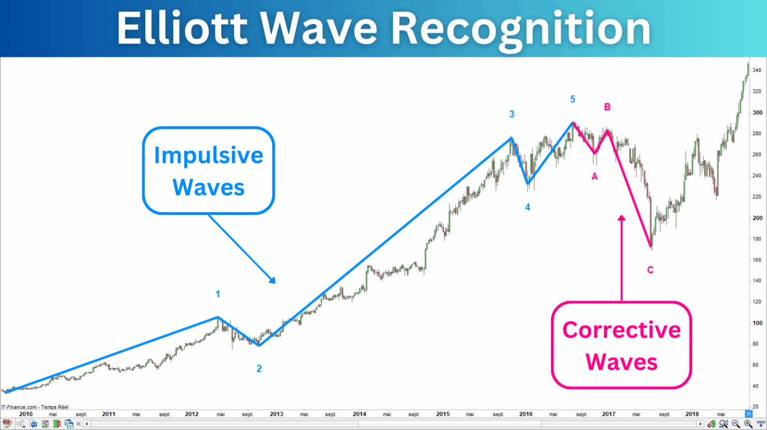 Advanced Elliott Wave Indicator