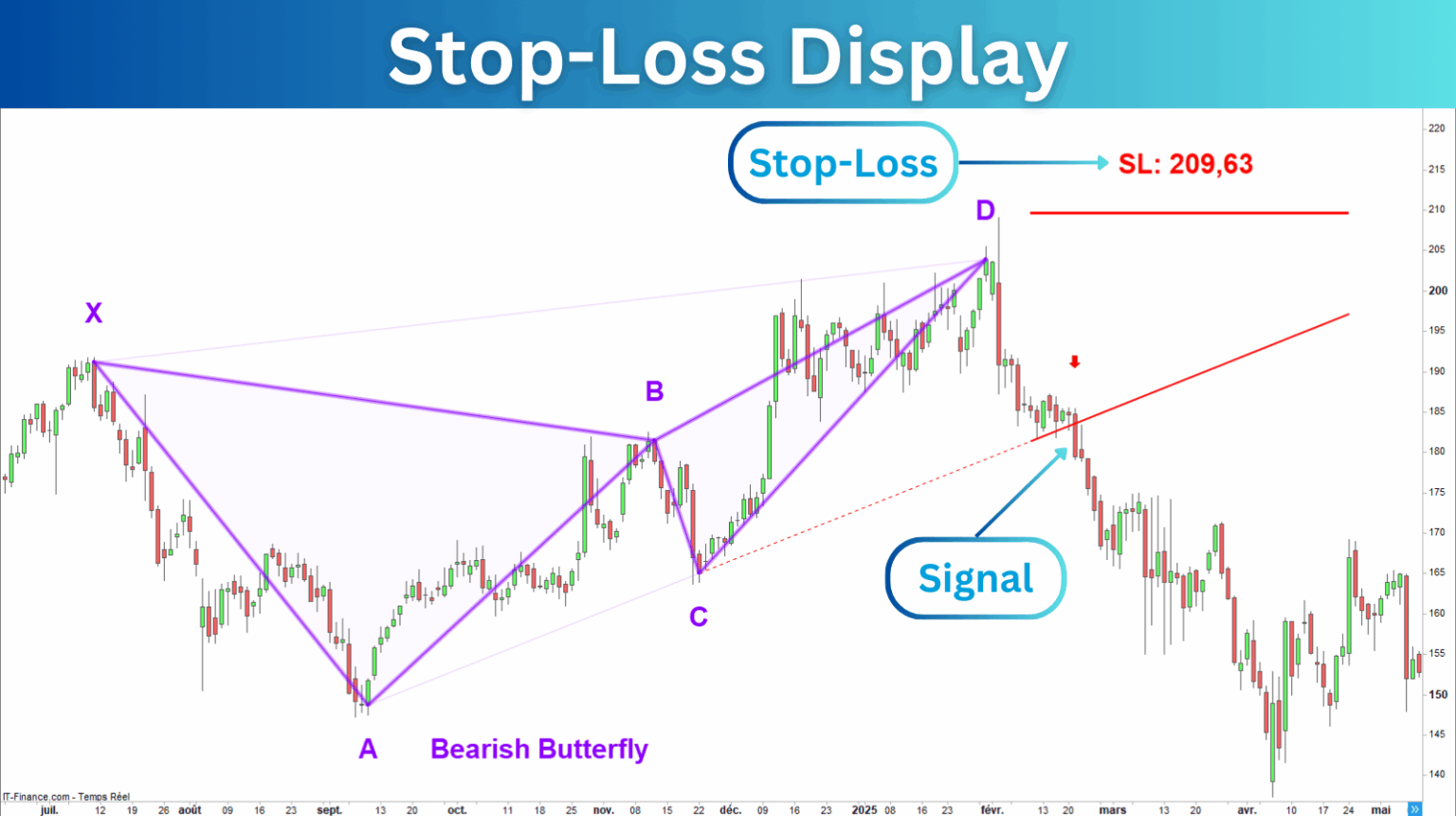 Bearish Harmonic Patterns Indicator & Screener